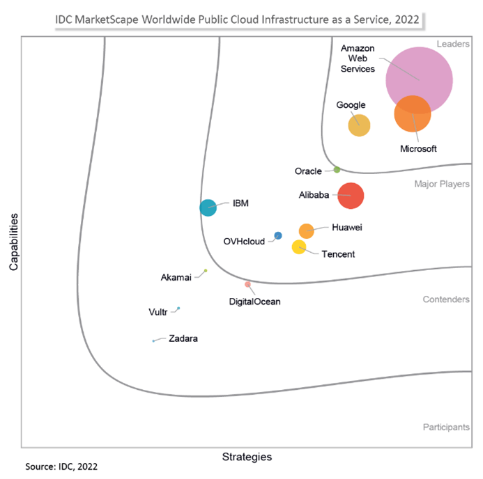 2022 IDC Marketscape